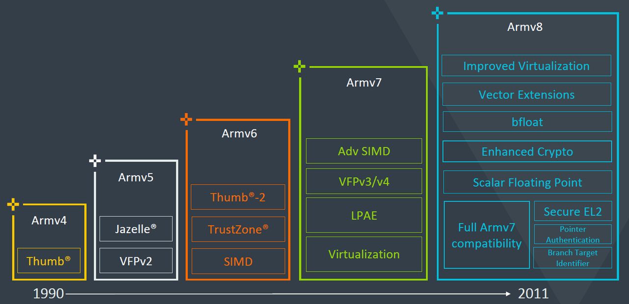 Arm推出v9架構，主打機密運算防護應用 | iThome
